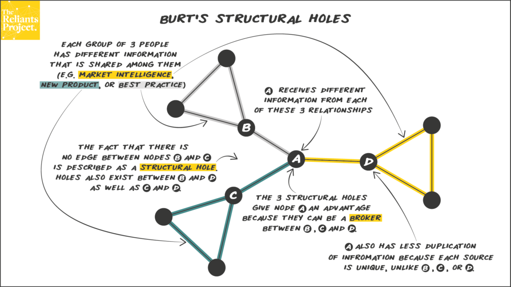 Concept 5: Burt’s Structural Holes and When You Can be a Broker | THE ...