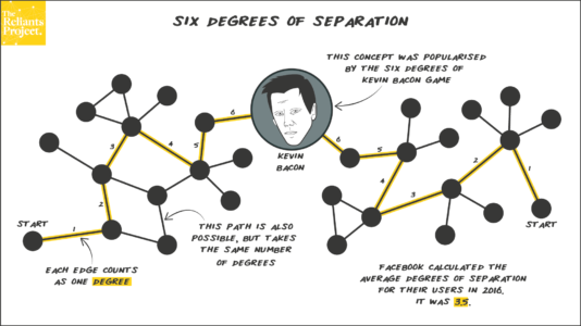 Concept 7: Kevin Bacon and Six Degrees of Separation | THE RELIANTS PROJECT