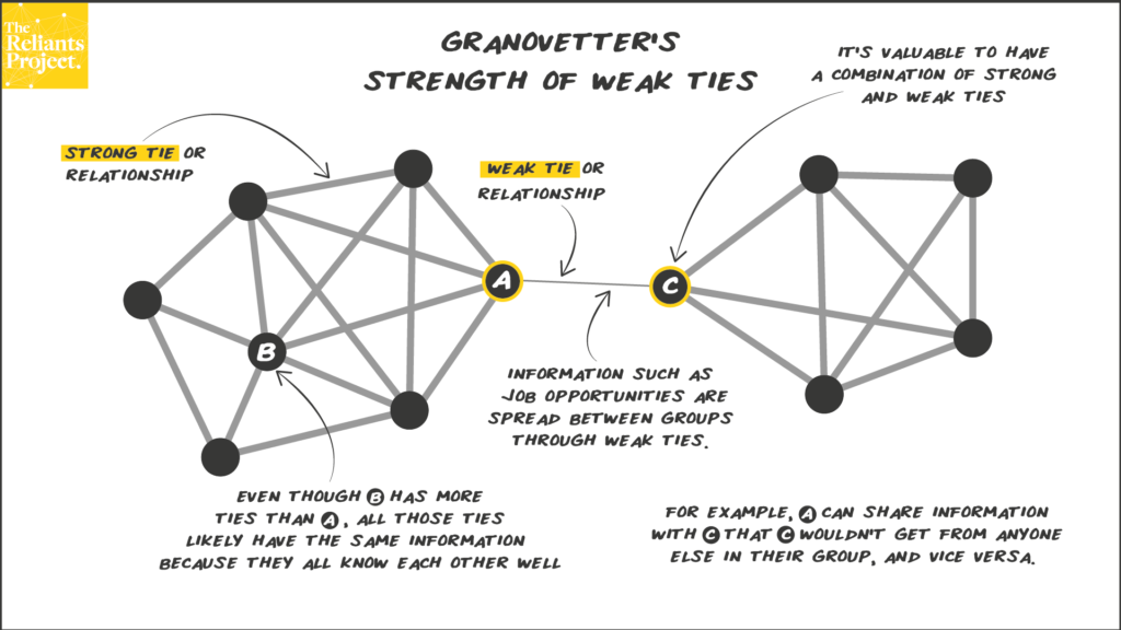 Concept 4: Job Opportunities and Granovetter’s Strength of Weak Ties ...