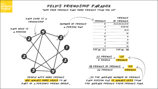 Concept 10: Feld’s Friendship Paradox and Why Your Friends Have More ...