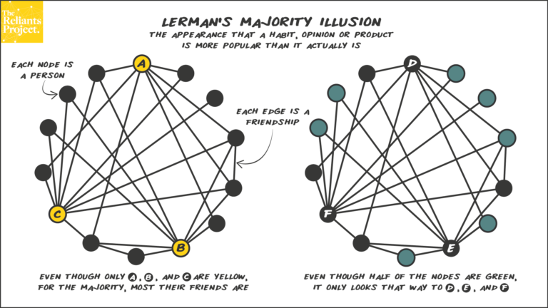 Concept 11: Lerman’s Majority Illusion and How it Distorts Our Perception | THE RELIANTS PROJECT