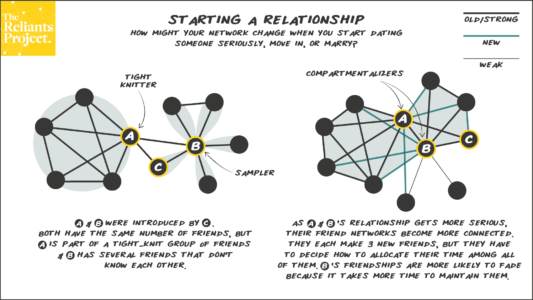 S3E3: Pairing Up, Splitting Up, and How Partners Cultivate Networks ...